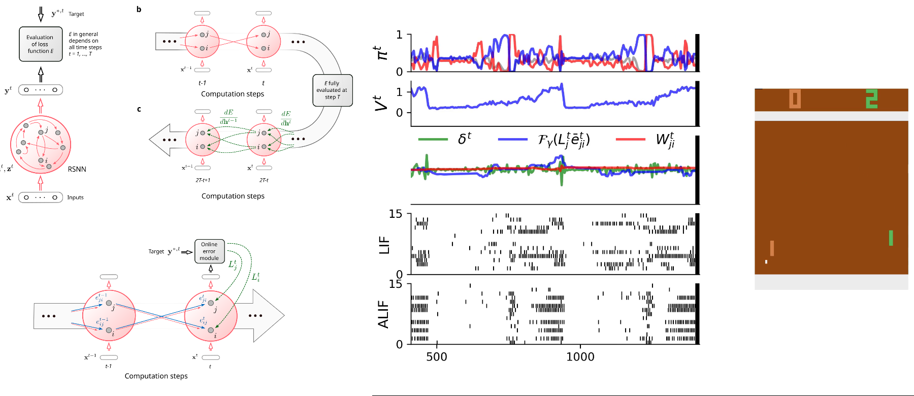 A solution to the learning dilemma for recurrent networks of spiking neurons | Franz Scherr