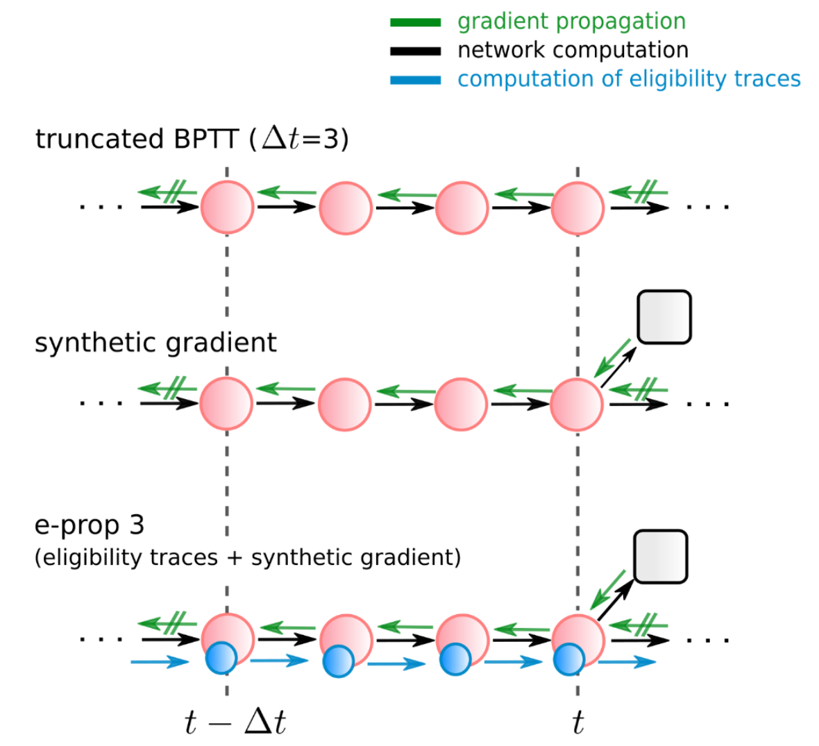 Biologically inspired alternatives to backpropagation through time for learning in recurrent ...